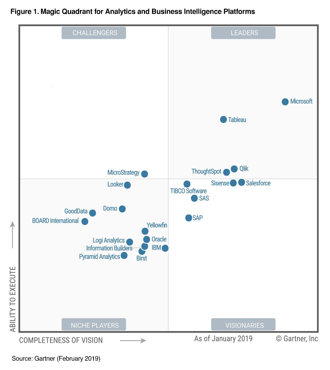 Quadrante Mágico 2019: Power BI segue líder pela 12º vez segundo o Gartner